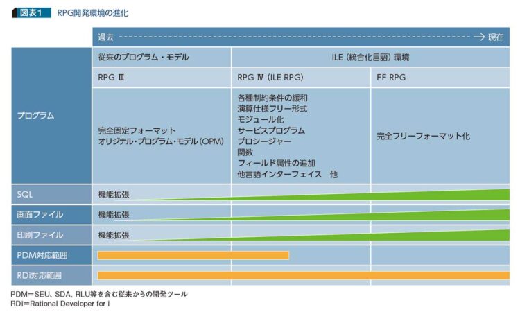 ILE RPGによる簡単モダナイゼーション①｜RPG ⅢプログラマーのためのILE RPG入門 - 株式会社アイエステクノポート