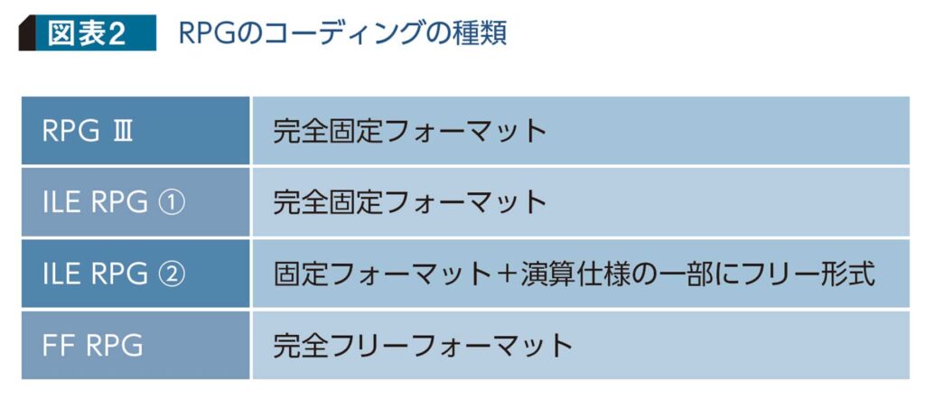 ILE RPGによる簡単モダナイゼーション①｜RPG ⅢプログラマーのためのILE RPG入門 - 株式会社アイエステクノポート