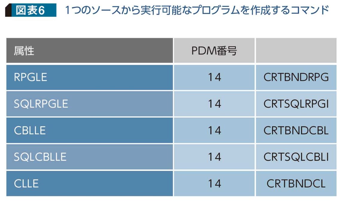 ILE RPGによる簡単モダナイゼーション①｜RPG ⅢプログラマーのためのILE RPG入門 - 株式会社アイエステクノポート